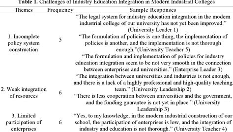 Table 1 From Integrating Industry Education In Modern Industrial Colleges Semantic Scholar