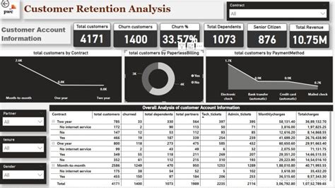 Suhasi Dewang On Linkedin Powerbi Pwc Forage Dashboard Dashboarddesign Powerbideveloper…