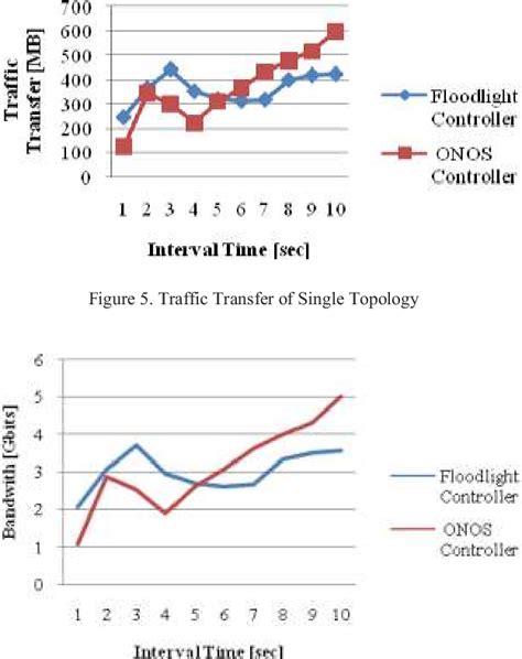 Figure From Performance Analysis Of ONOS And Floodlight SDN Controllers Based On TCP And UDP