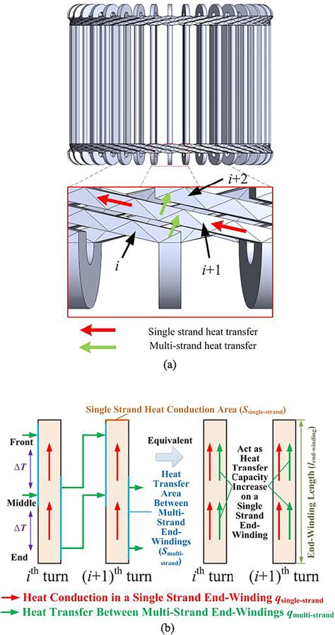 Schematic Diagram Of End‐winding Structure Where A Illustration On