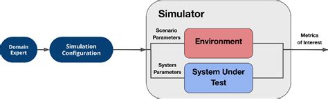 Figure 1 From Stress Testing Of Unmanned Traﬃc Management Decision Making Systems Semantic Scholar