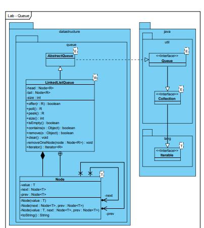You Are To Create A Java Util Queue Using Chegg