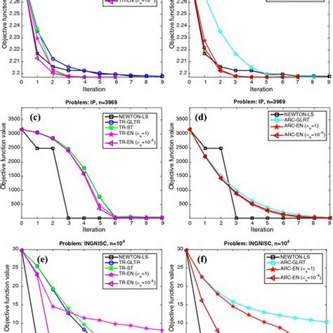 Objective Function Values During The Application Of TR ARC Algorithms