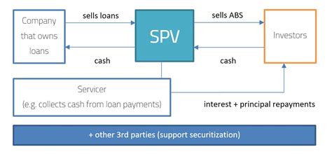 Cfa Level 1 Securitization Process