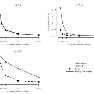 Mean Squared Error for ρ Download Scientific Diagram