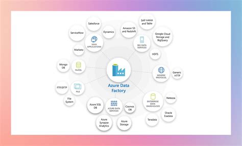 Azure 数据工厂 数据集成服务 Microsoft Azure
