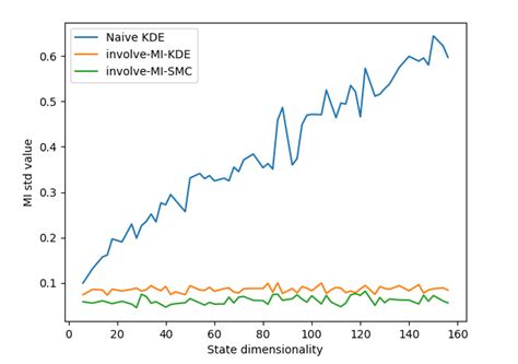 Impact Of Dimensionality On Mse And Calculation Time For The Three