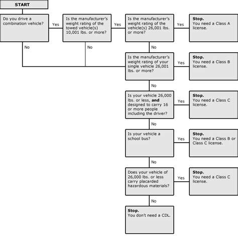 CDL Practice Test CDL Test Questions And Answers CDL Test