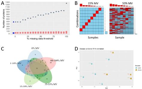 Imputation At Different Percentages Of Missing Values A Dots Download Scientific Diagram