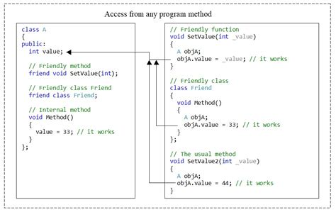 C Access Modifiers Private Protected Public Encapsulating Data In A Class Bestprog