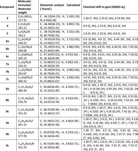 The Elemental And 1 Hnmr Spectral Data For Synthesized Compounds Download Table