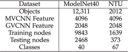 Table II From A Multi Modal Hypergraph Neural Network Via Parametric