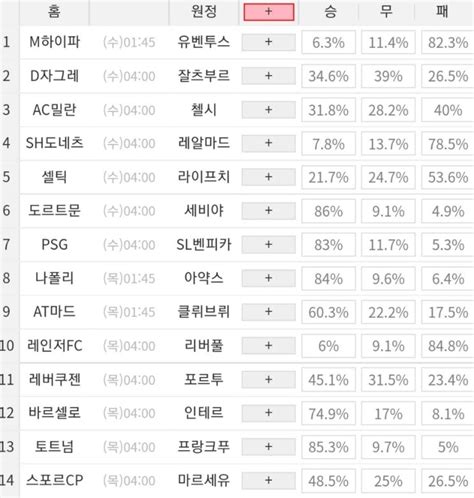 2022 54회차 프로토 Proto 축구 승무패 참고자료 네이버 블로그