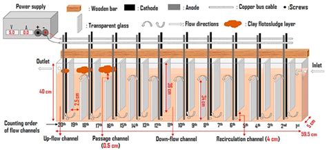Electrocoagulation Process An Approach To Continuous Processes