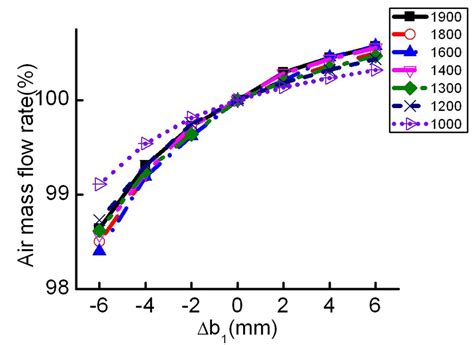 Corrected Air Mass Flow Rate Of The Engine At Different Engine Speeds