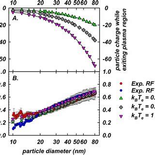 A Particle Charge Calculated From Equation As The State Of Charge Download Scientific