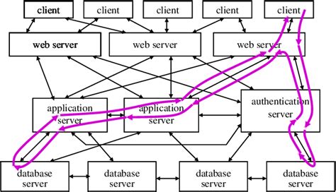 Example Multi Tier Application Showing A Causal Path Download Scientific Diagram