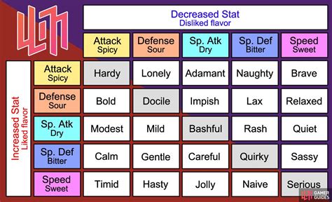 Pokémon Nature Chart Scarlet And Violet Pokémon Battles How To Play
