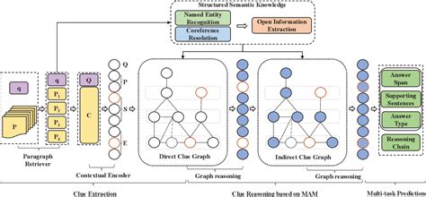 Figure 2 From Explicit Graph Reasoning Fusing Knowledge And Contextual Information For Multi Hop