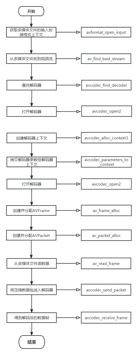 音视频开发十四:解码多媒体视频数据多媒体视频文件解析 Csdn博客 音视频开发十四:解码多媒体视频数据多媒体视频文件解析 Csdn博客