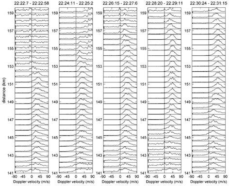 Range Variations Of The Selected Self Normalized Doppler Spectra At