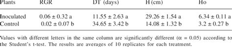 Growth Effect In Cucumber Plants Inoculated With Trichoderma Strain Ica