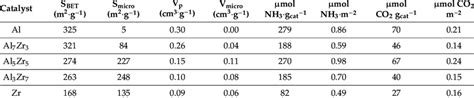 Textural And Acid Base Properties Of Catalysts Download Scientific