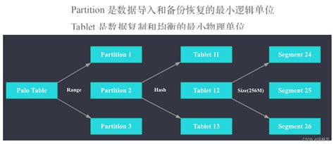 Apache Doris整体架构、fe元数据管理及数据组织doris Be Fe Csdn博客 Apache Doris整体架构、fe元数据管理及数据组织doris Be Fe Csdn博客
