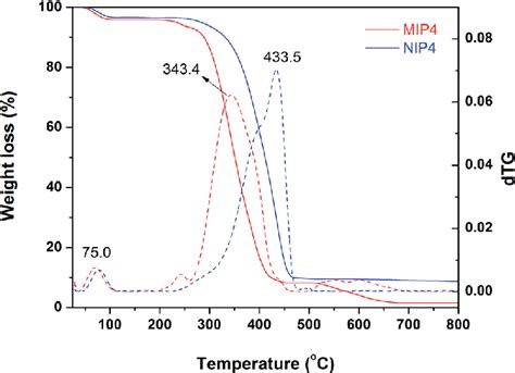 Tga Analysis Solid And Dtg Plot Dash Of Mip4 And Nip4 Download