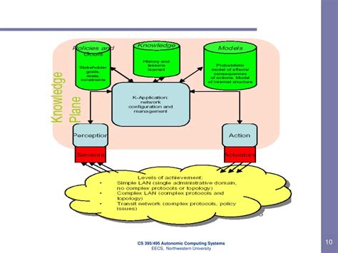 Ppt Autonomic Computing Powerpoint Presentation Free Download Id