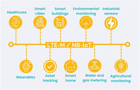 Lte M And Nb Iot Differences Explained