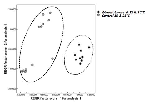Plotting Of All Hairy Root Samples Data Transgenic And Control Based Download Scientific