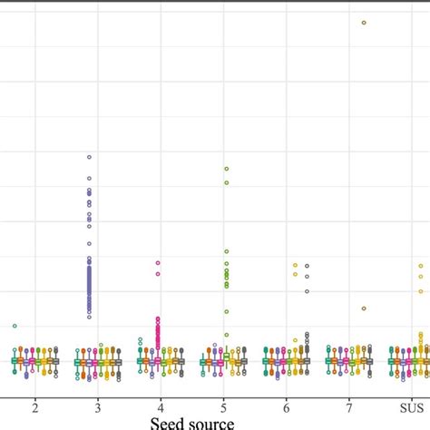 Clustering Analyses Of Individual Genotypes Labeled With Seed Source