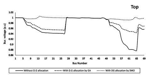 Voltage Profile Of 69 Bus Rds Without And With Optimal Dg Allocation
