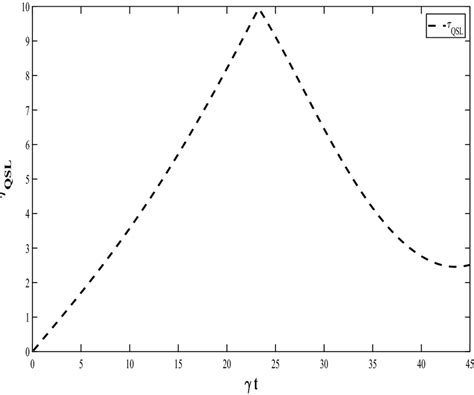 Dynamics Of Quantum Speed Limit Time Of Maximally Entangled Bell State Download Scientific