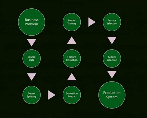Common Pitfalls In Machine Learning Projects Machinelearningmastery Artofit