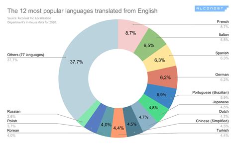 The Definitive Guide To App Localization Statusbrew