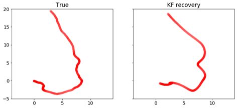 Robust Kalman Filtering For Vehicle Tracking