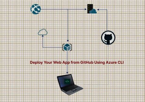 azure apps services deploy code from github via command line