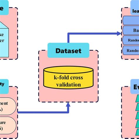Process Of Predicting Lake Water Level Using Machine Learning Download Scientific Diagram