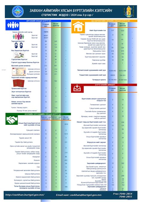 Тус хэлтсийн 2024 оны 3 дугаар сарын статистик тоон мэдээ танилцуулж байна Завхан аймгийн