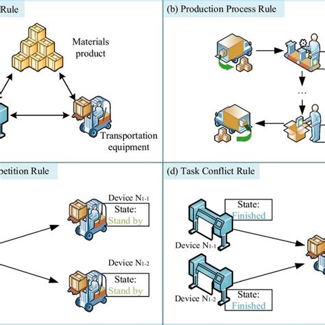 Rule Model Of Shop Floor Production Resources Download Scientific Diagram