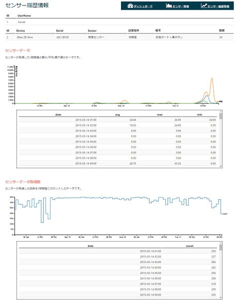 iot summary 201503 ファンブライト