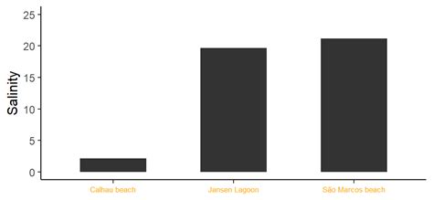 R Como Alterar A Fonte E Cor Das Legendas Do Eixo X Stack Overflow
