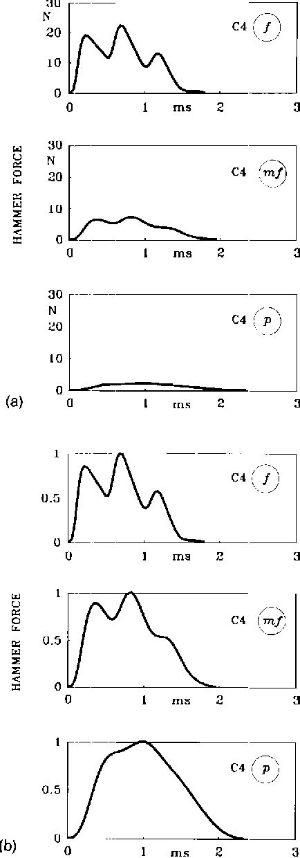 Figure 1 From Numerical Simulations Of Piano Strings Ii Comparisons