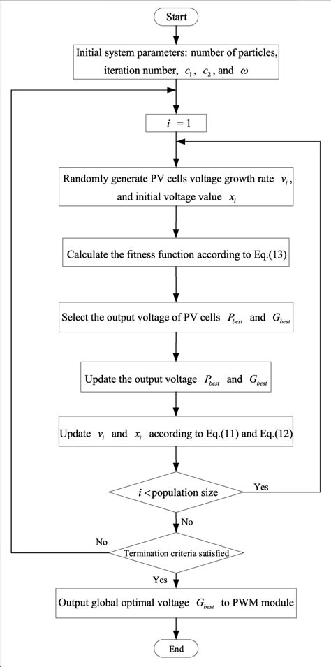 Online Pso Variable Step Length Mppt Control Flow Chart Download