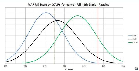 Map Testing Scores Chart Evaluation