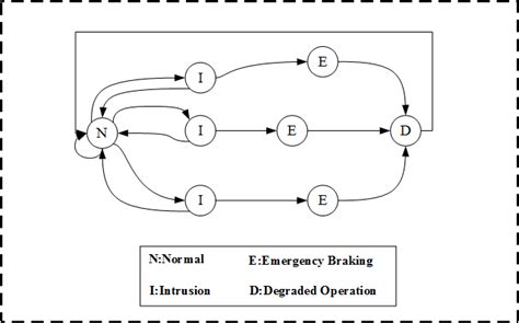 Continuous Time Markov Chain Ctmc Model Download Scientific Diagram