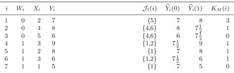 Table 1 From Implementing Matching Estimators For Average Treatment Effects In Stata Semantic
