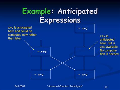 Ppt Partial Redundancy Elimination Powerpoint Presentation Free Download Id1175203